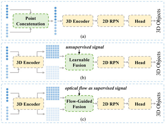 FIFA3D: Flow-Guided Feature Aggregation for Temporal Three-Dimensional Object Detection