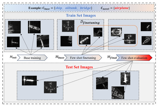 Few-Shot Object Detection for SAR Images via Context-Aware and Robust Gaussian Flow Representation