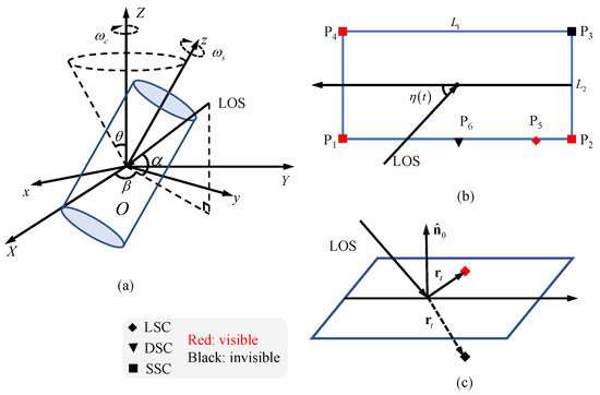 Transformer Architecture For Micromotion Target Detection Based On Multi Scale Subaperture