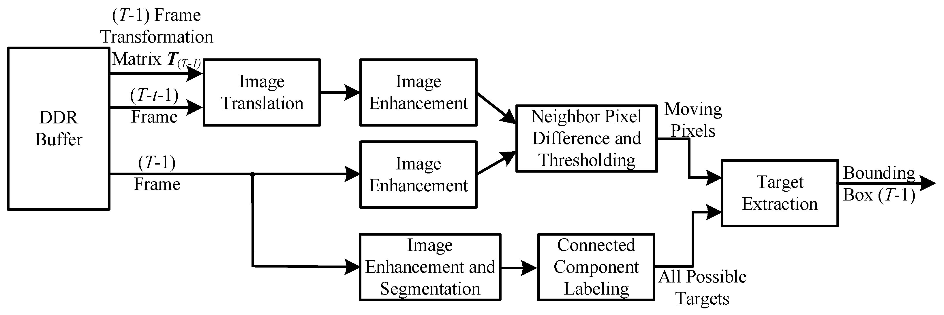 On Satellite Implementation Of Real Time Multi Object Moving Vehicle Tracking With Complex