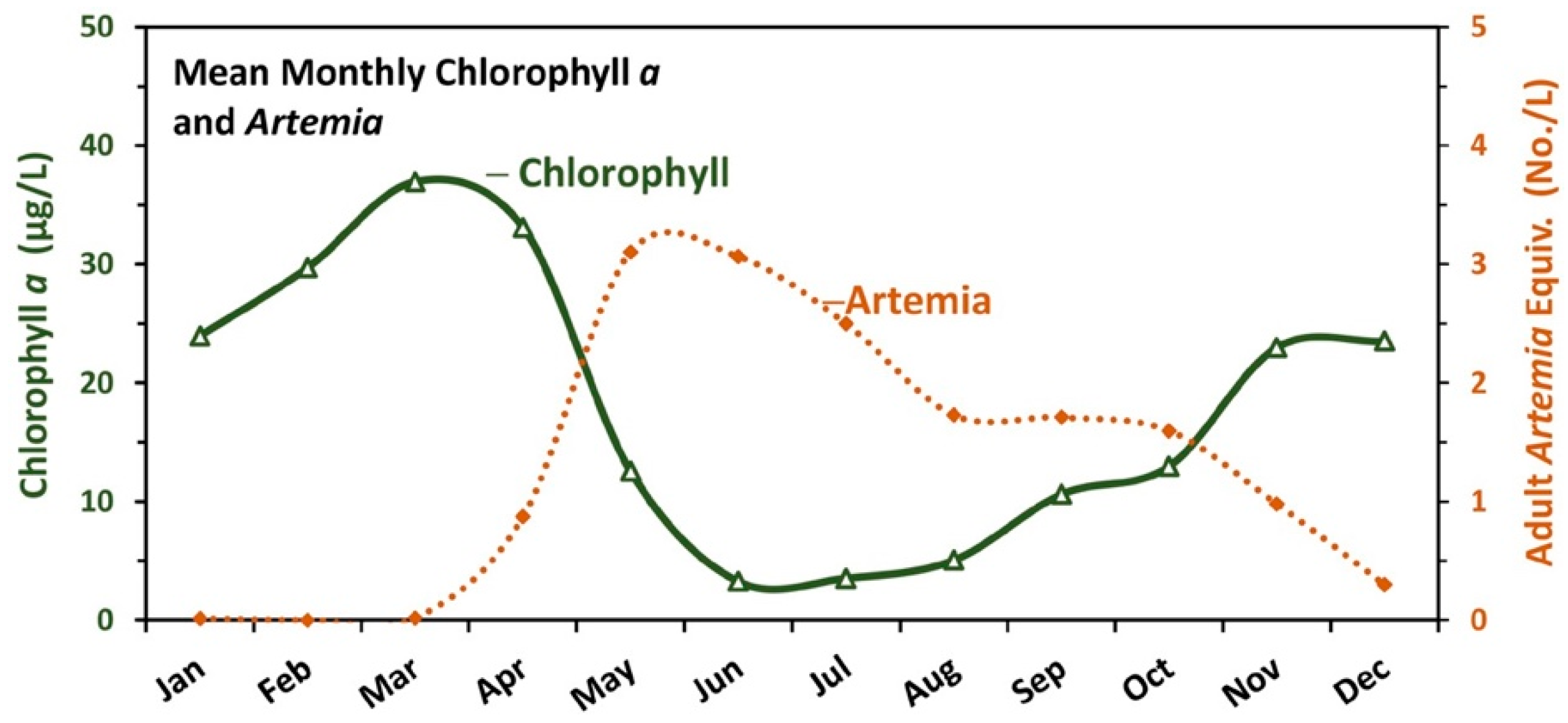 Spatiotemporal Patterns of Chlorophyll-a Concentration in a Hypersaline Lake Using High Temporal ...