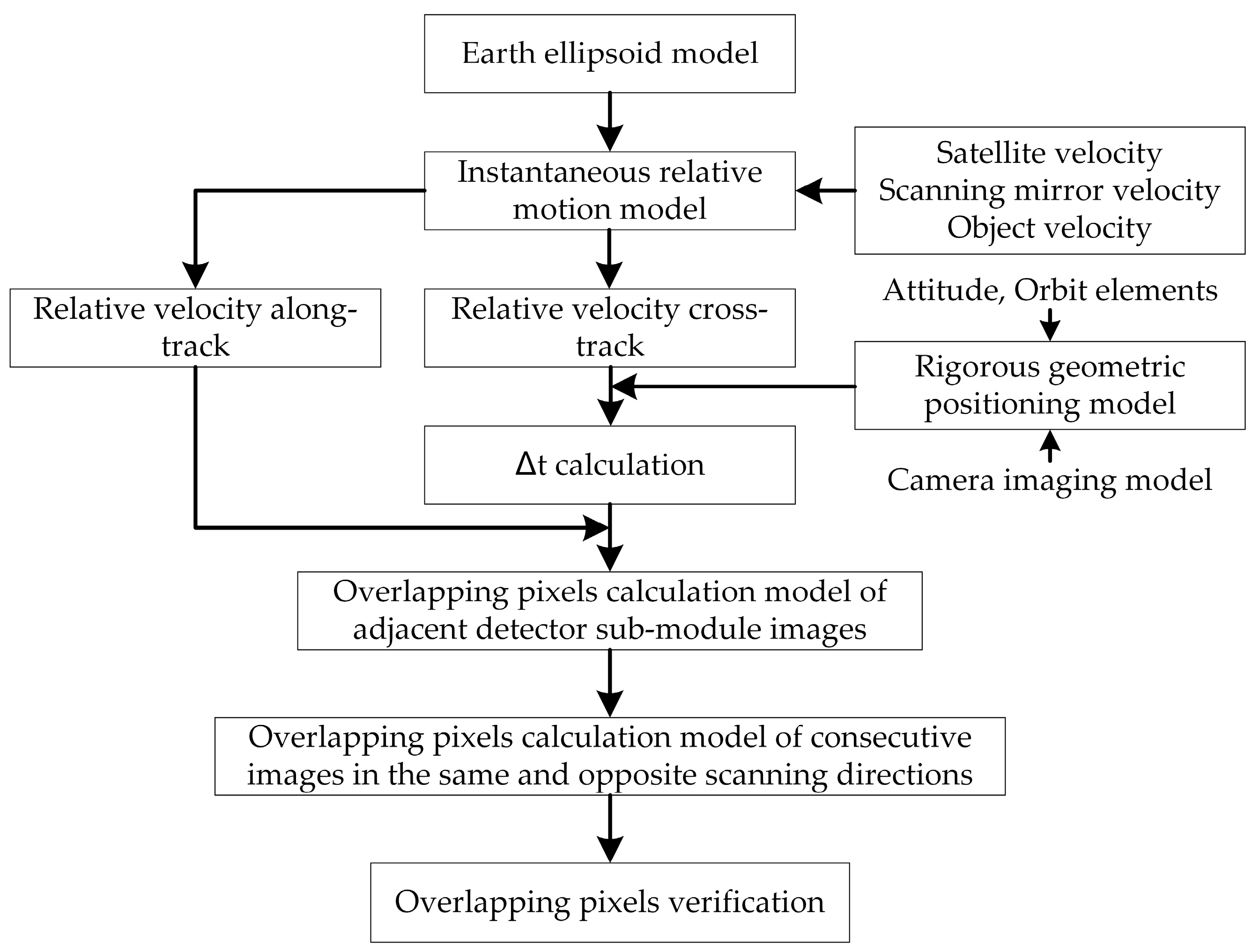 A Global-Scale Overlapping Pixels Calculation Method for Whisk-Broom Payloads with Multi-Module ...