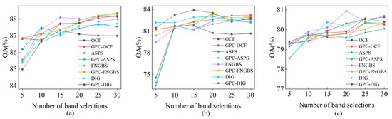 Hyperspectral Band Selection Method Based On Global Partition Clustering