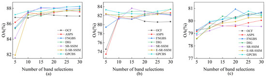 Hyperspectral Band Selection Method Based On Global Partition Clustering