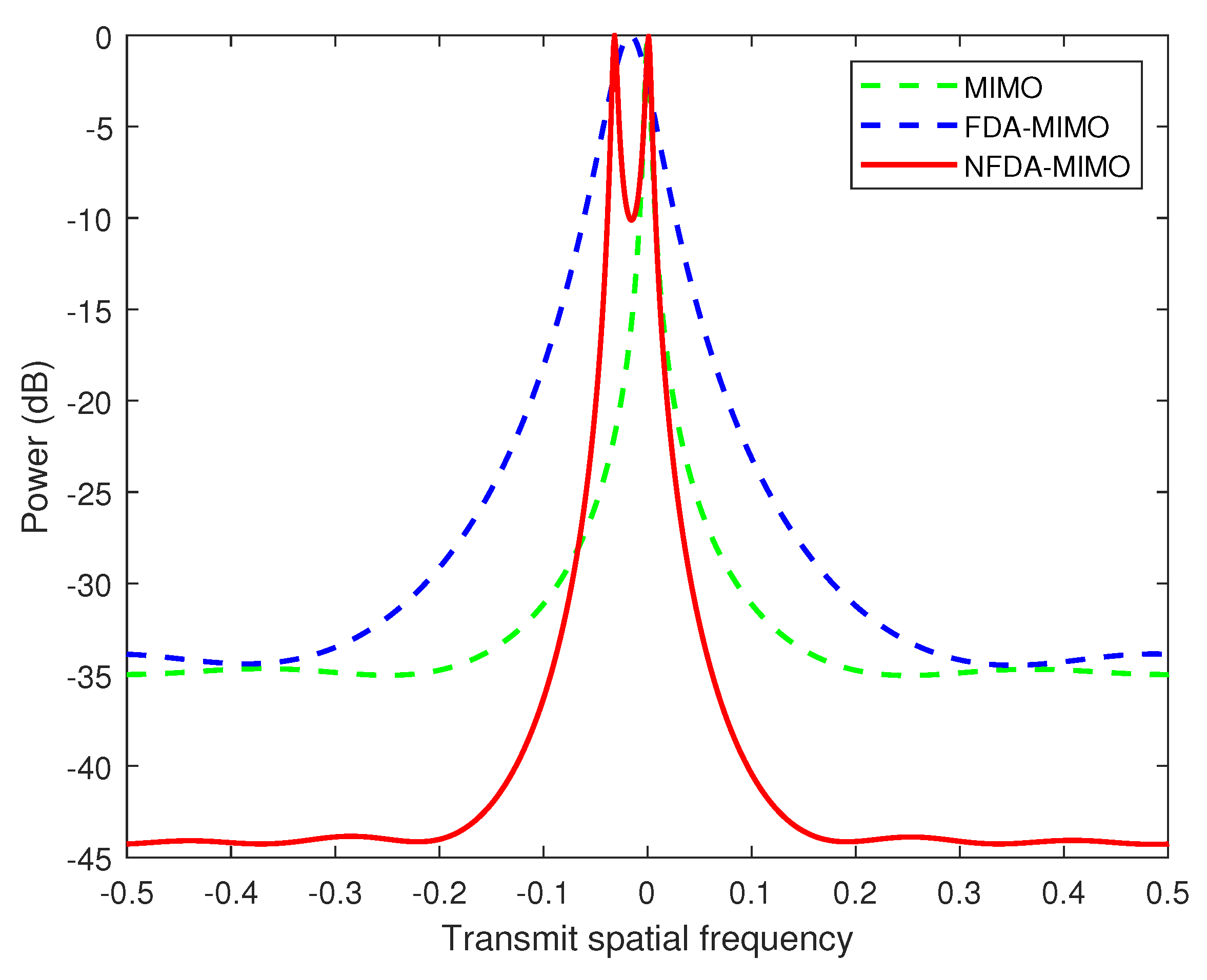 Angle and Range Unambiguous Estimation with Nested Frequency Diverse Array MIMO Radars