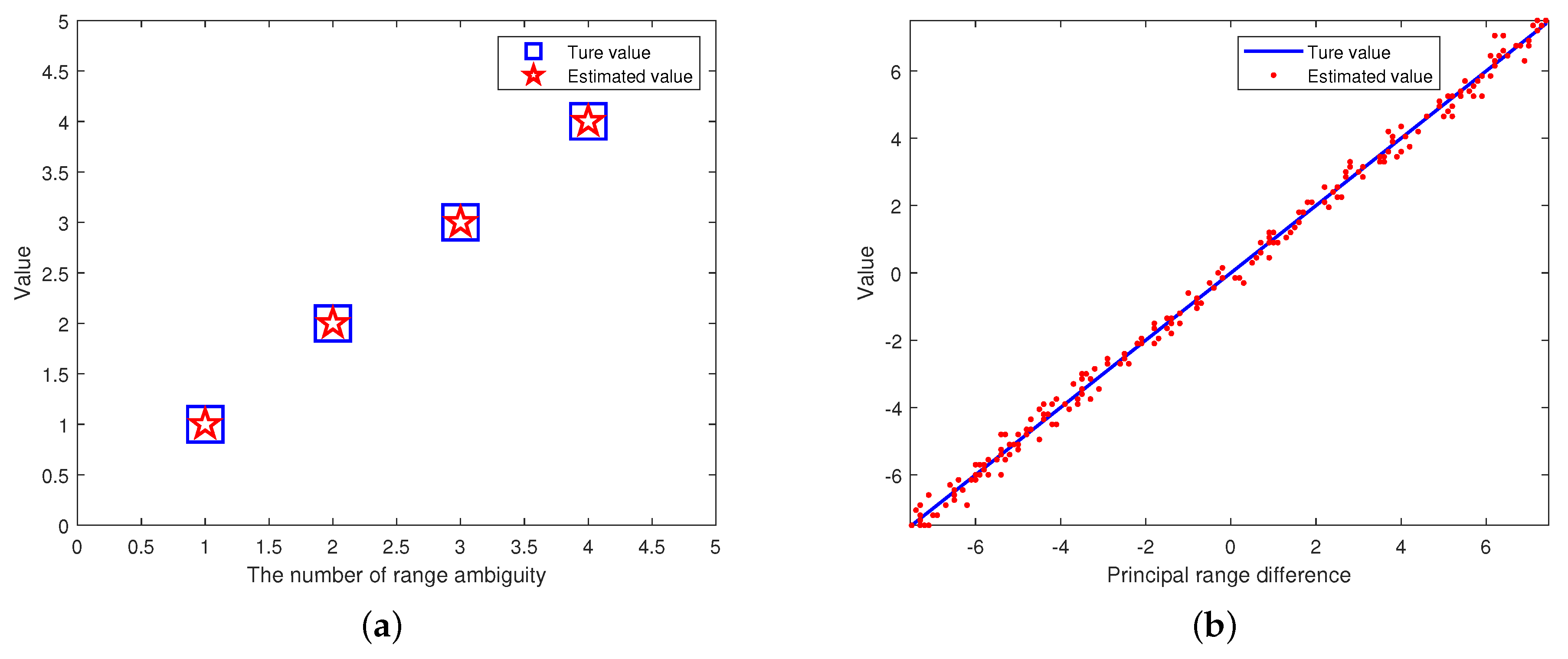 Angle and Range Unambiguous Estimation with Nested Frequency Diverse ...