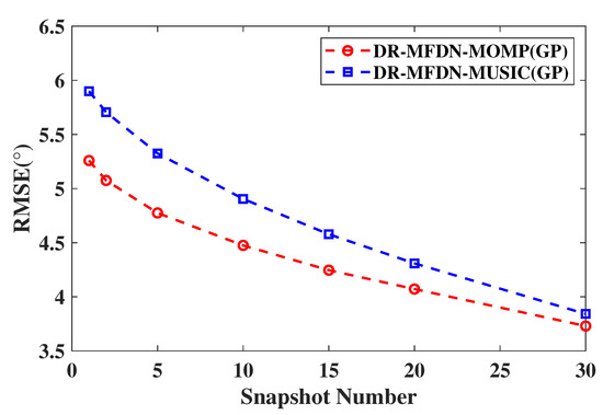 A Robust Direction-of-Arrival (DOA) Estimator for Weak Targets Based on a Dimension-Reduced ...