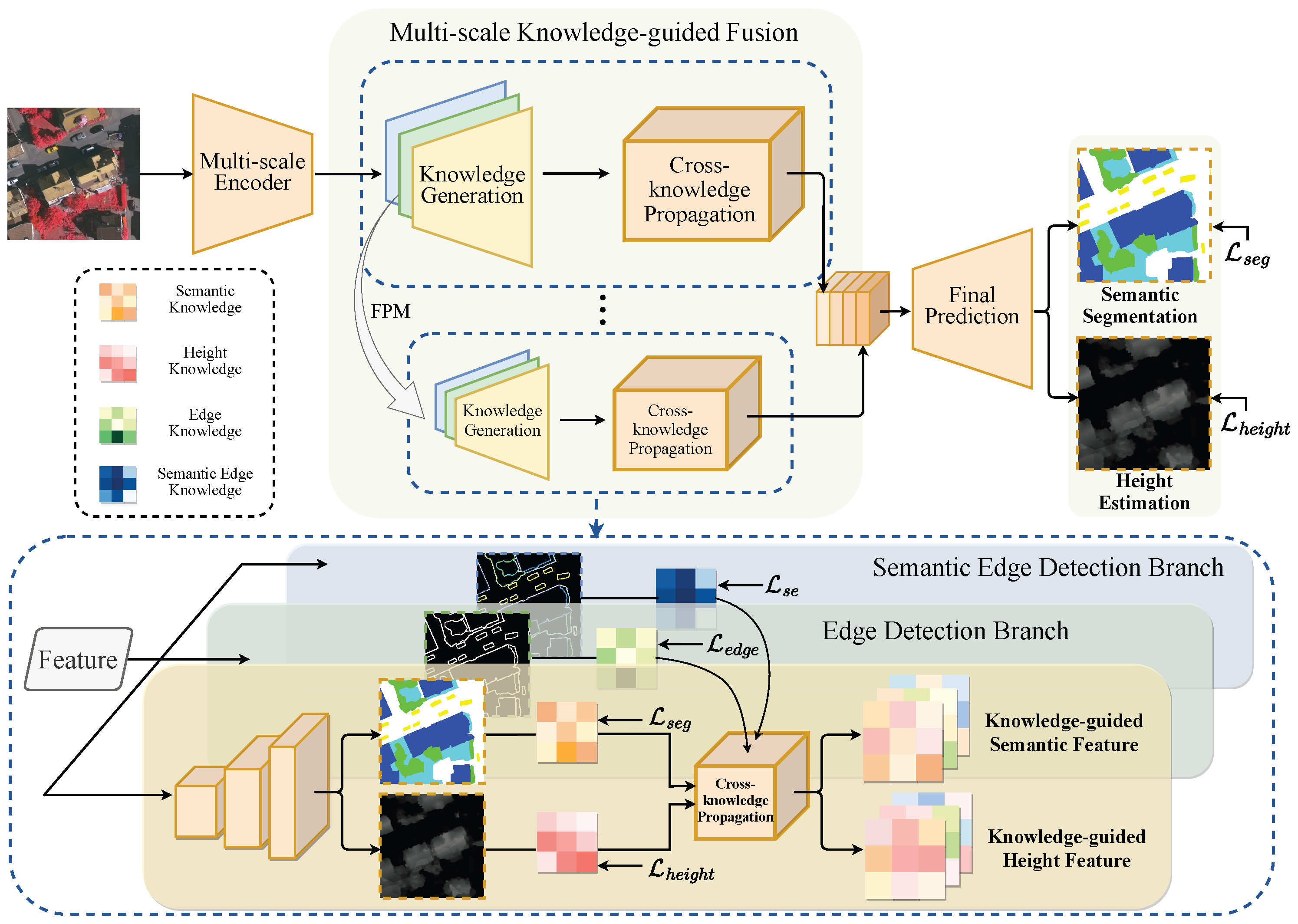 Knowledge-Guided Multi-Task Network for Remote Sensing Imagery