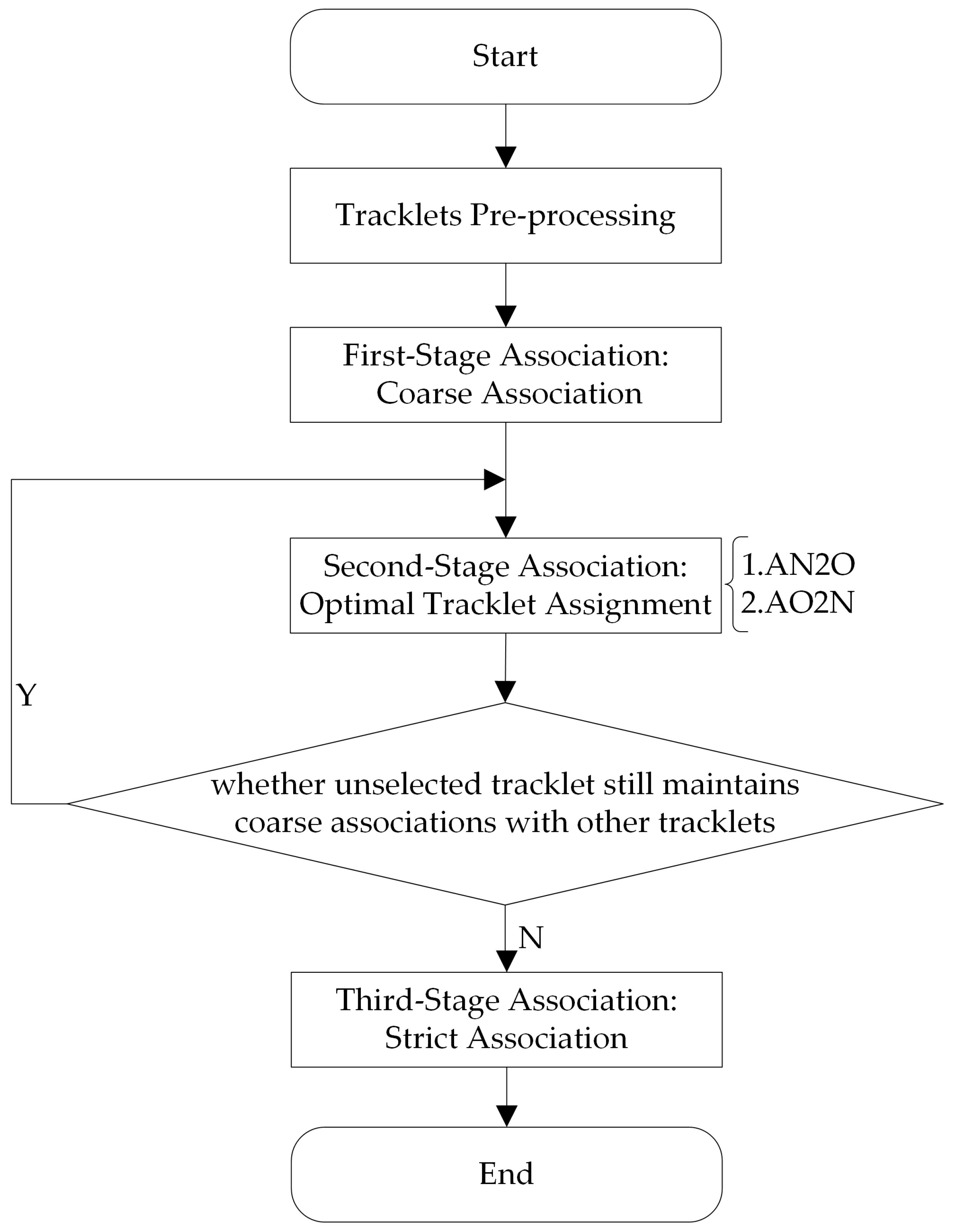 A Track Segment Association Method Based On Heuristic Optimization Algorithm And Multistage