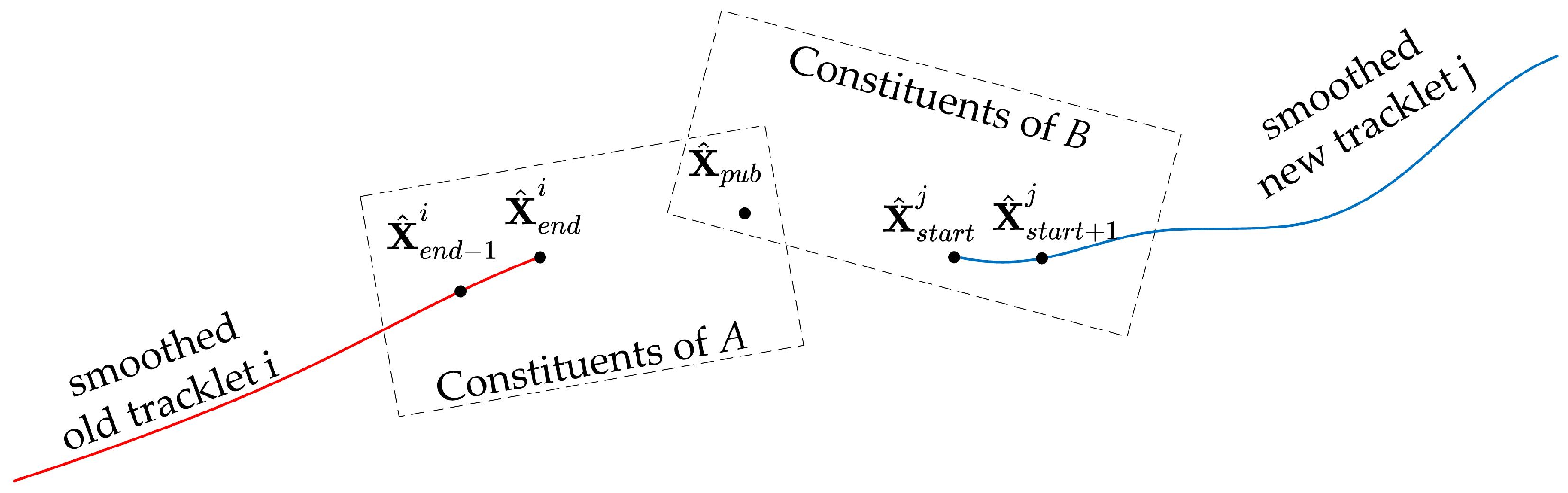 A Track Segment Association Method Based On Heuristic Optimization Algorithm And Multistage