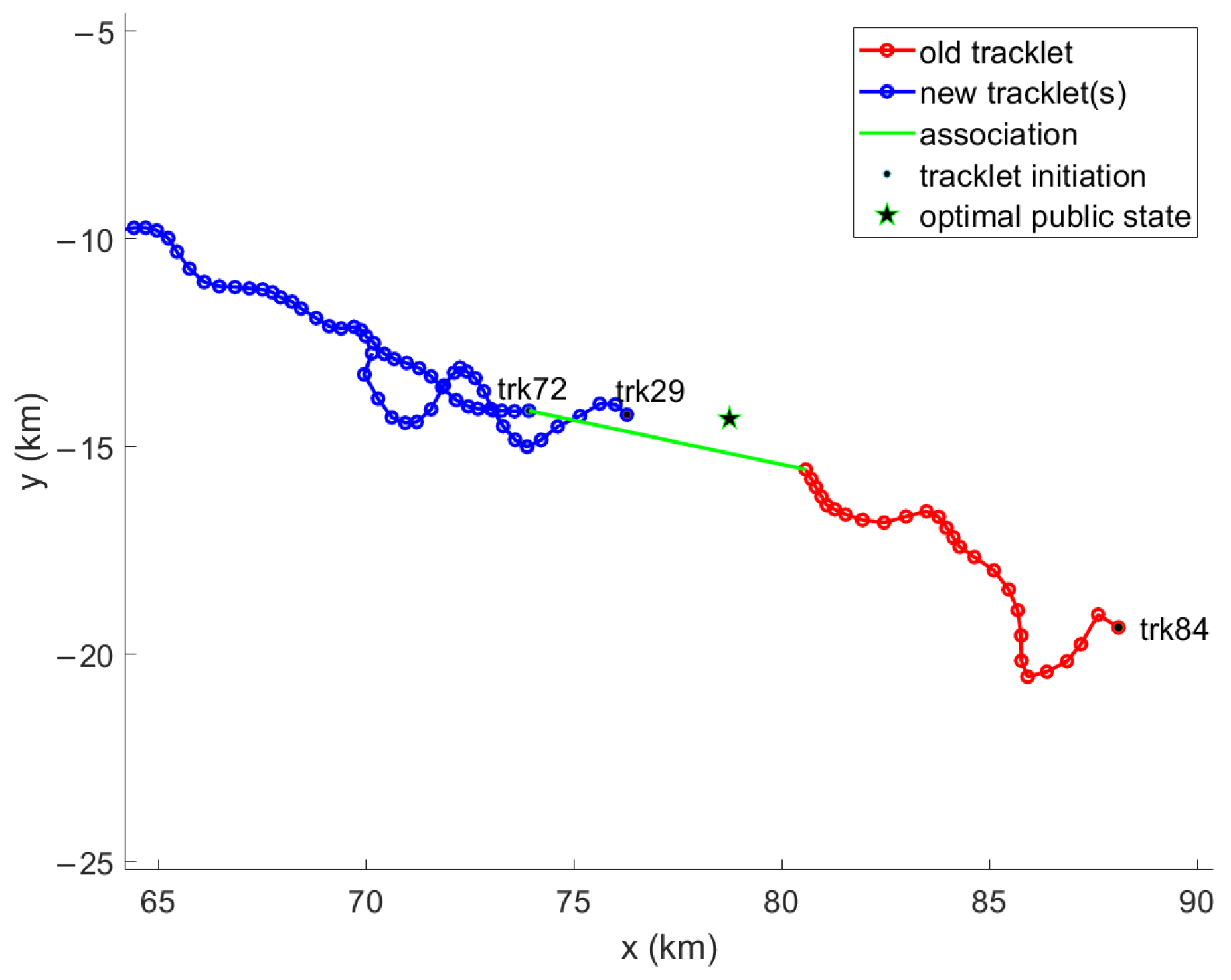 A Track Segment Association Method Based On Heuristic Optimization Algorithm And Multistage