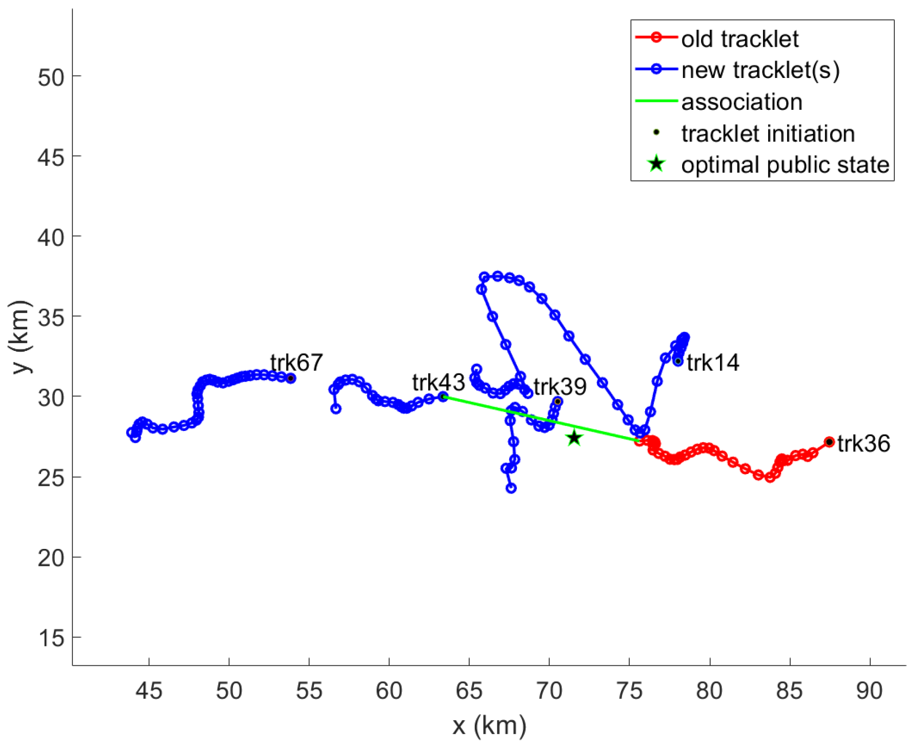 A Track Segment Association Method Based On Heuristic Optimization Algorithm And Multistage