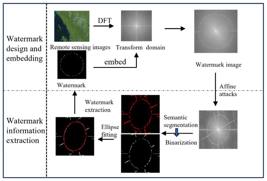 Template Watermarking Algorithm for Remote Sensing Images Based on Semantic Segmentation and ...