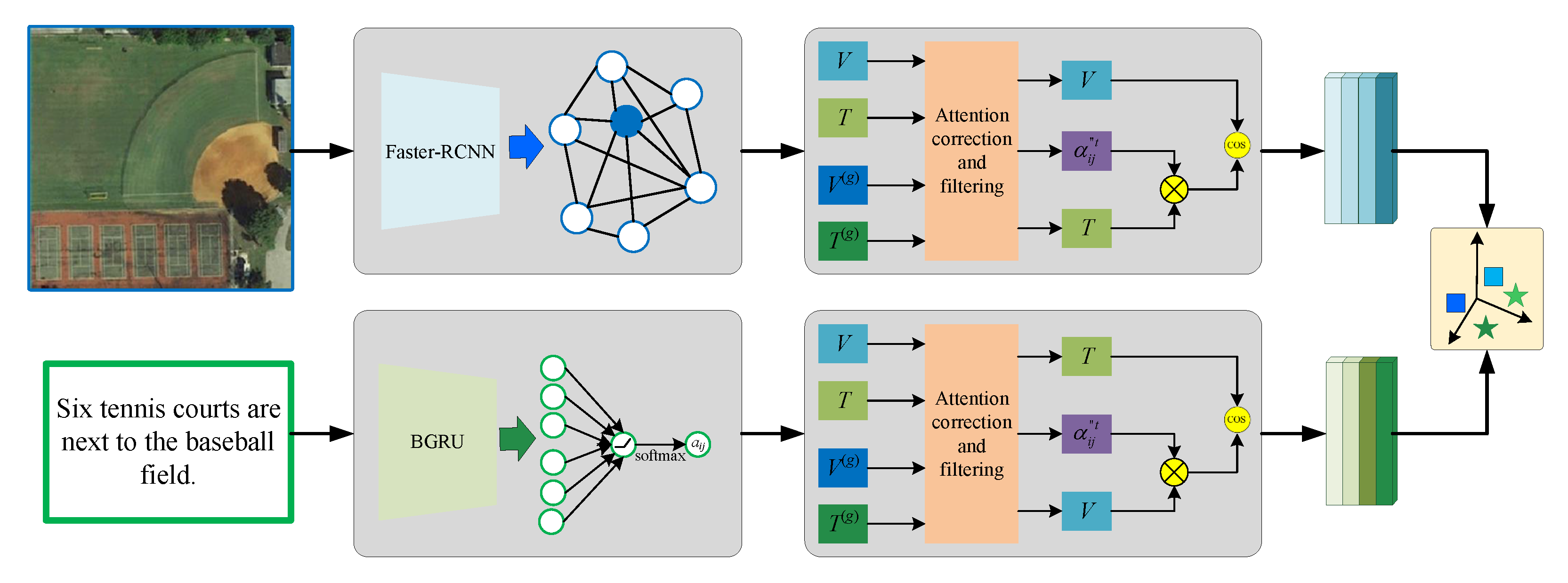 Remote Sensing Cross-Modal Text-Image Retrieval Based on Attention Correction and Filtering