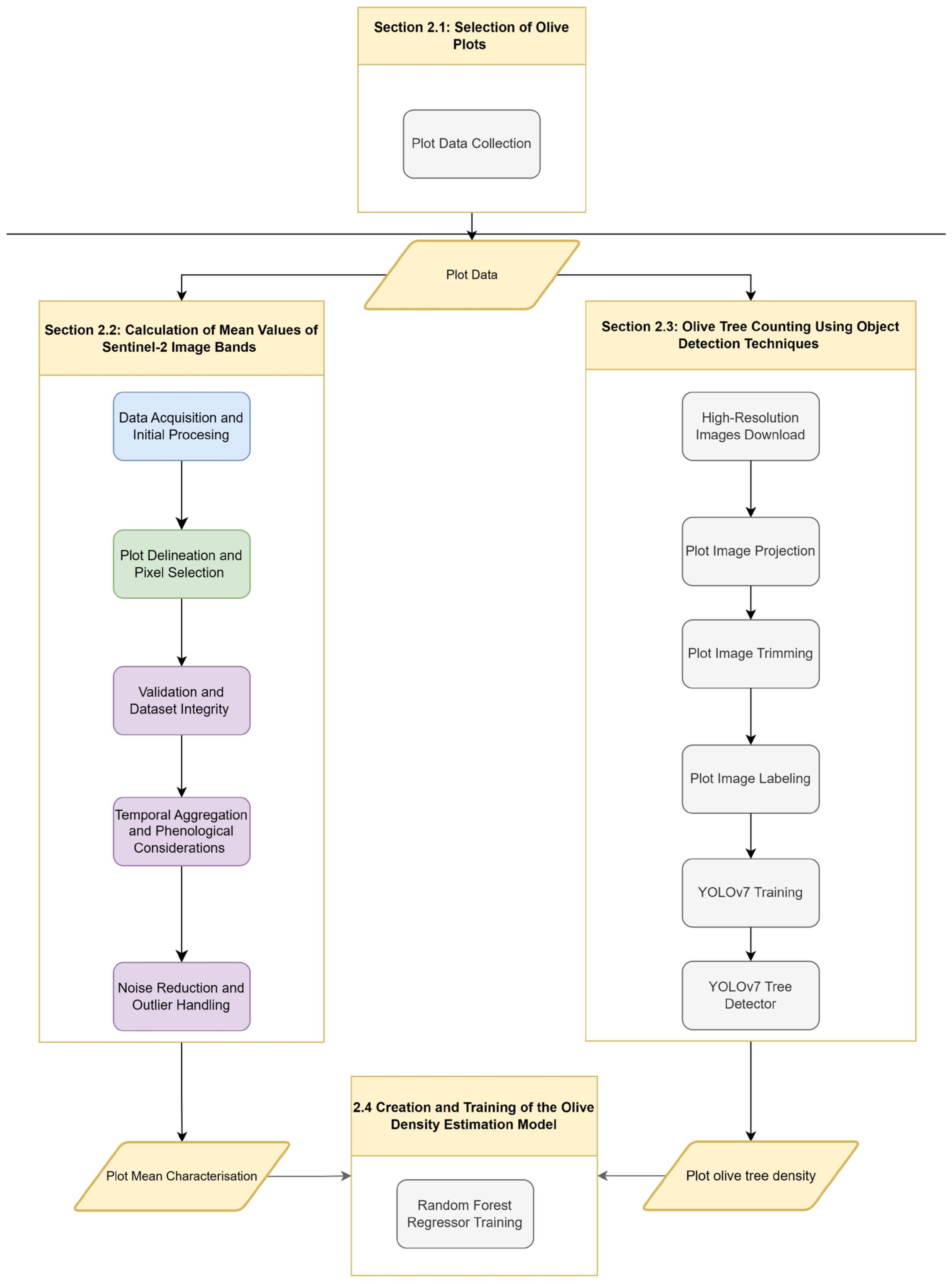 Estimating Olive Tree Density in Delimited Areas Using Sentinel-2 Images