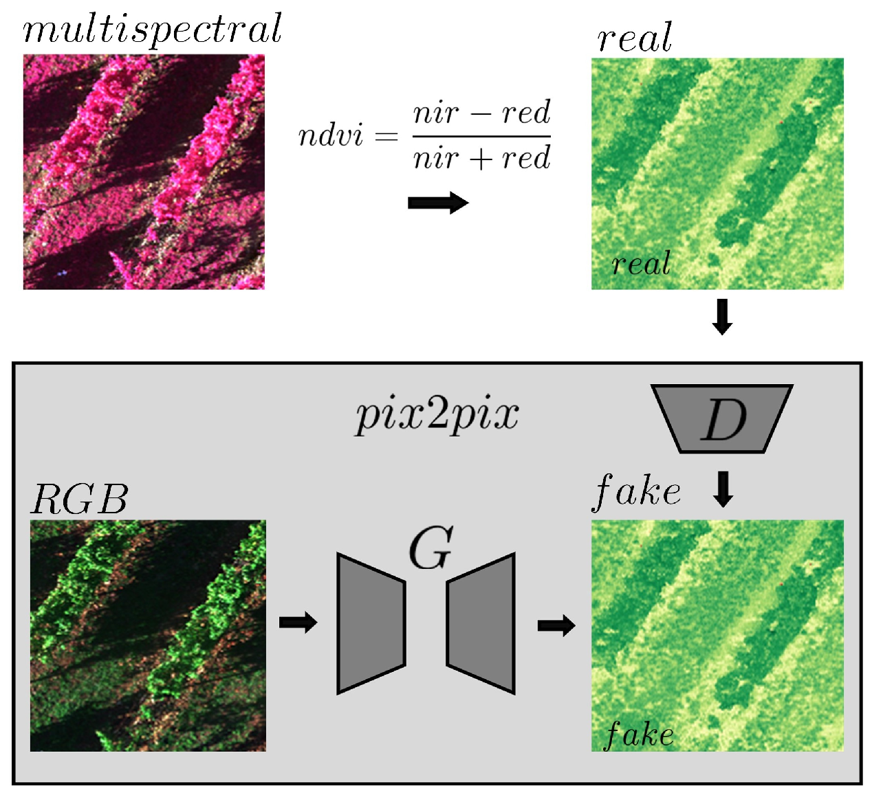 Evaluating Generalization of Methods for Artificially Generating NDVI from UAV RGB Imagery in ...
