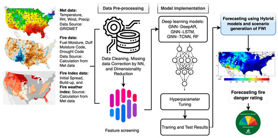 Advanced Deep Learning Approaches for Forecasting High-Resolution Fire Weather Index (FWI) over ...