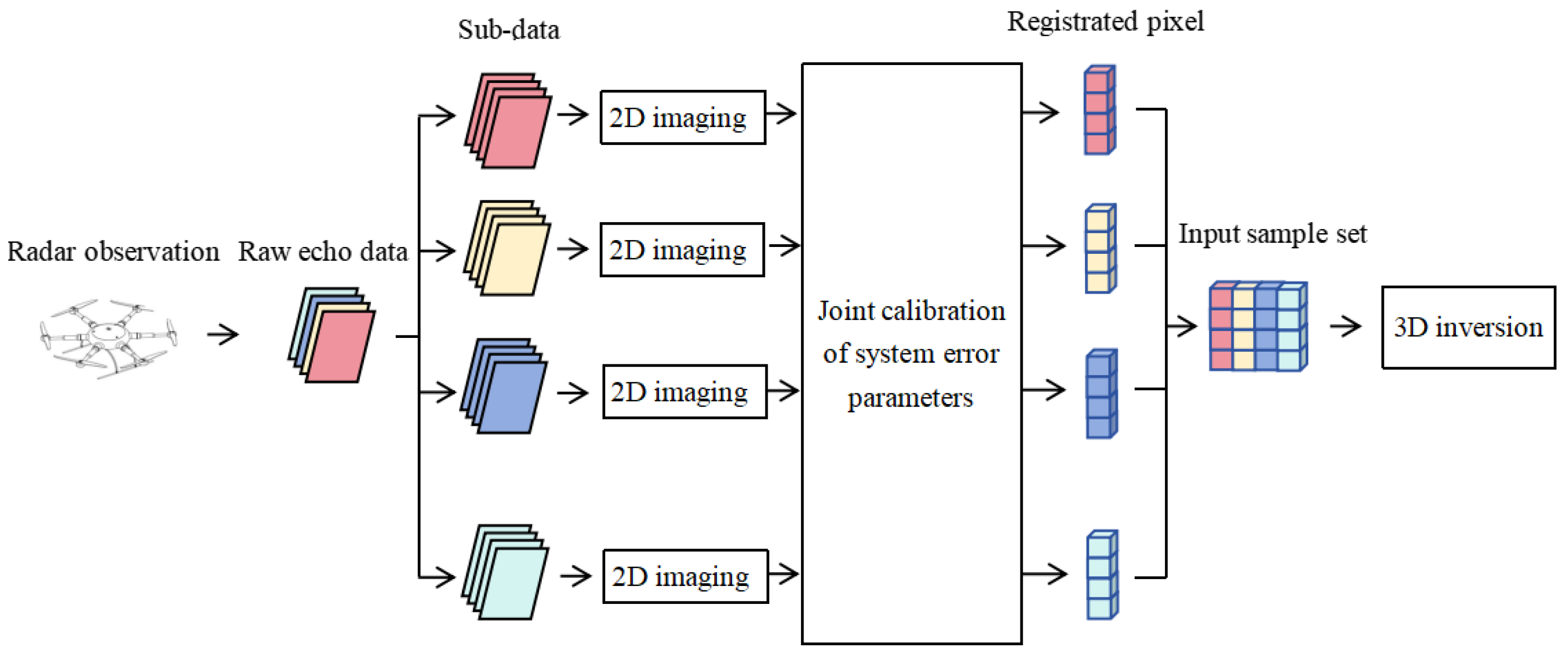 A Three-Dimensional Imaging Method for Unmanned Aerial Vehicle-Borne SAR Based on Nested ...