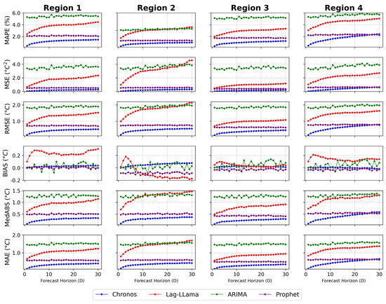 Sea Surface Temperature Forecasting Using Foundational Models: A Novel ...