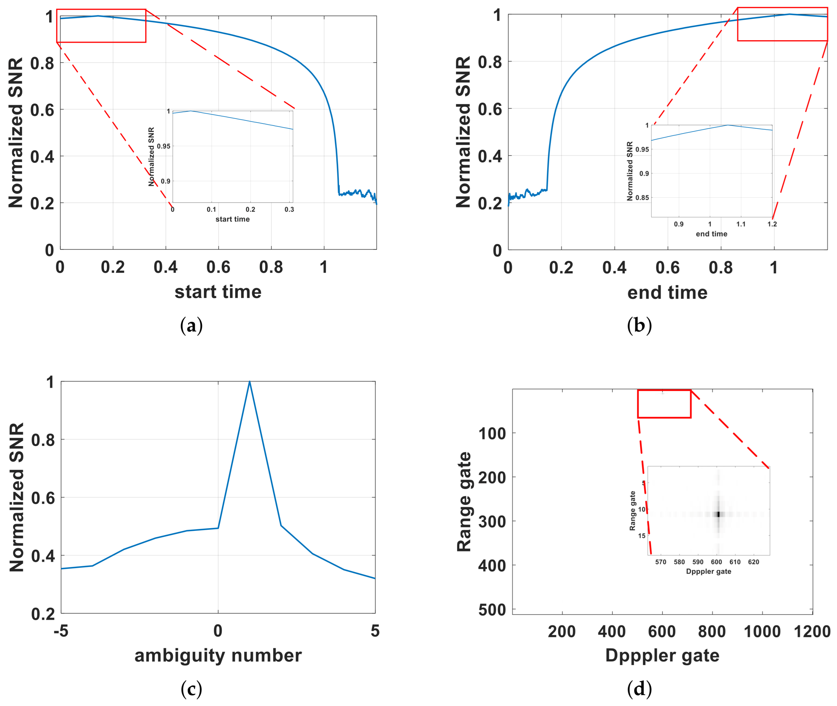 Estimating Motion Parameters of Ground Moving Targets from Dual-Channel SAR Systems