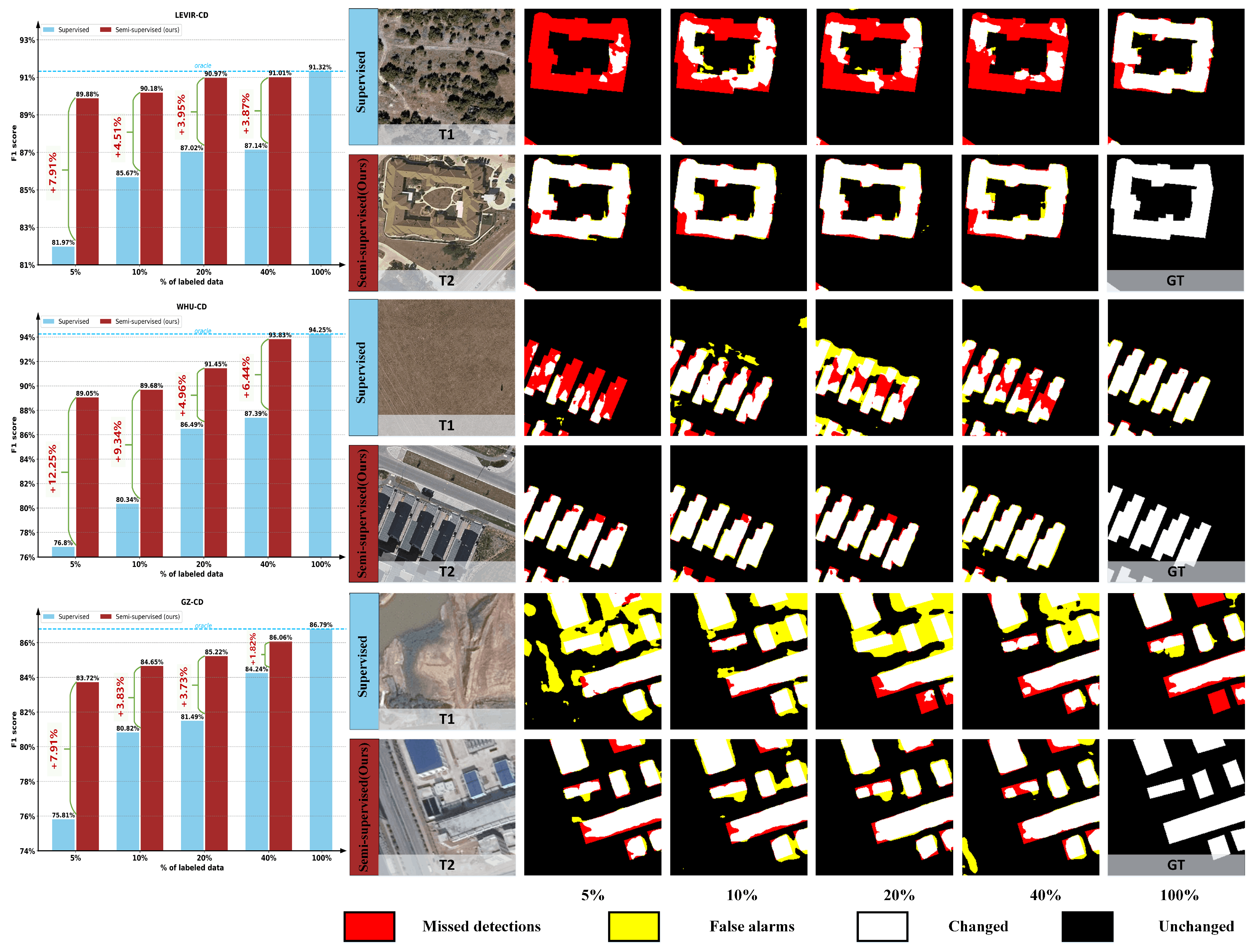 Perturbation Matters: A Novel Approach for Semi-Supervised Remote Sensing Imagery Change Detection