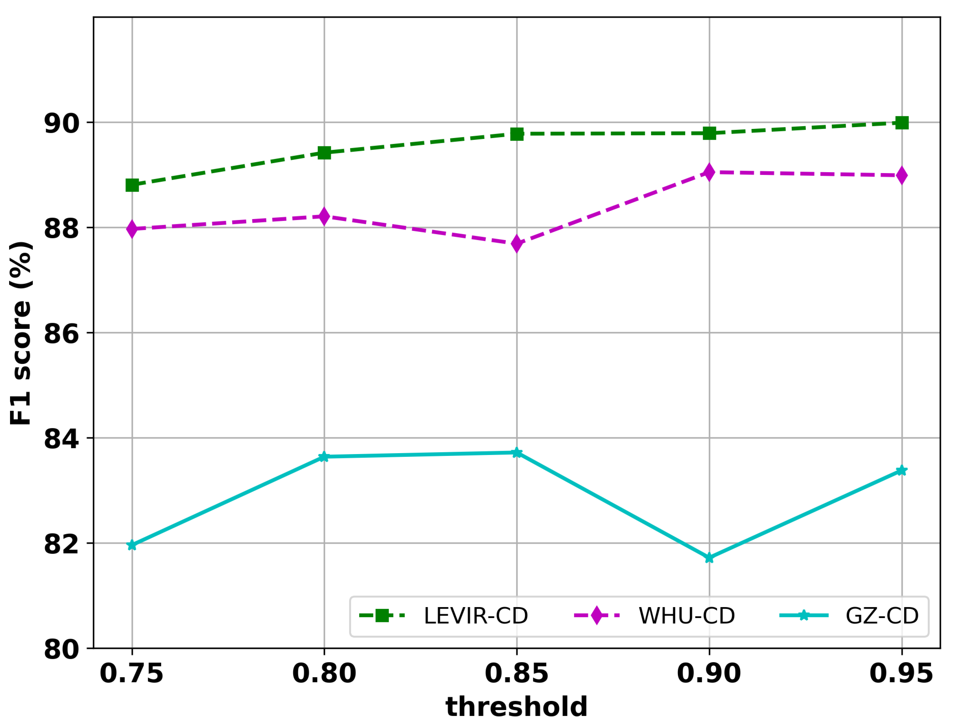Perturbation Matters: A Novel Approach for Semi-Supervised Remote Sensing Imagery Change Detection
