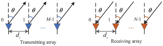 Robust Beamforming for Frequency Diverse Array Multiple-Input Multiple-Output Radar: Mitigating ...