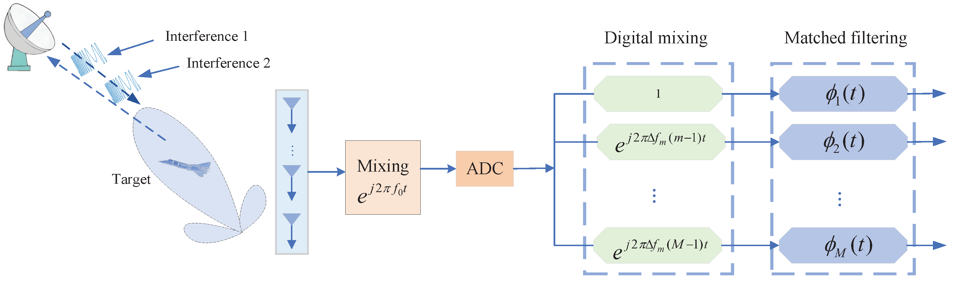 Robust Beamforming For Frequency Diverse Array Multiple Input Multiple Output Radar Mitigating