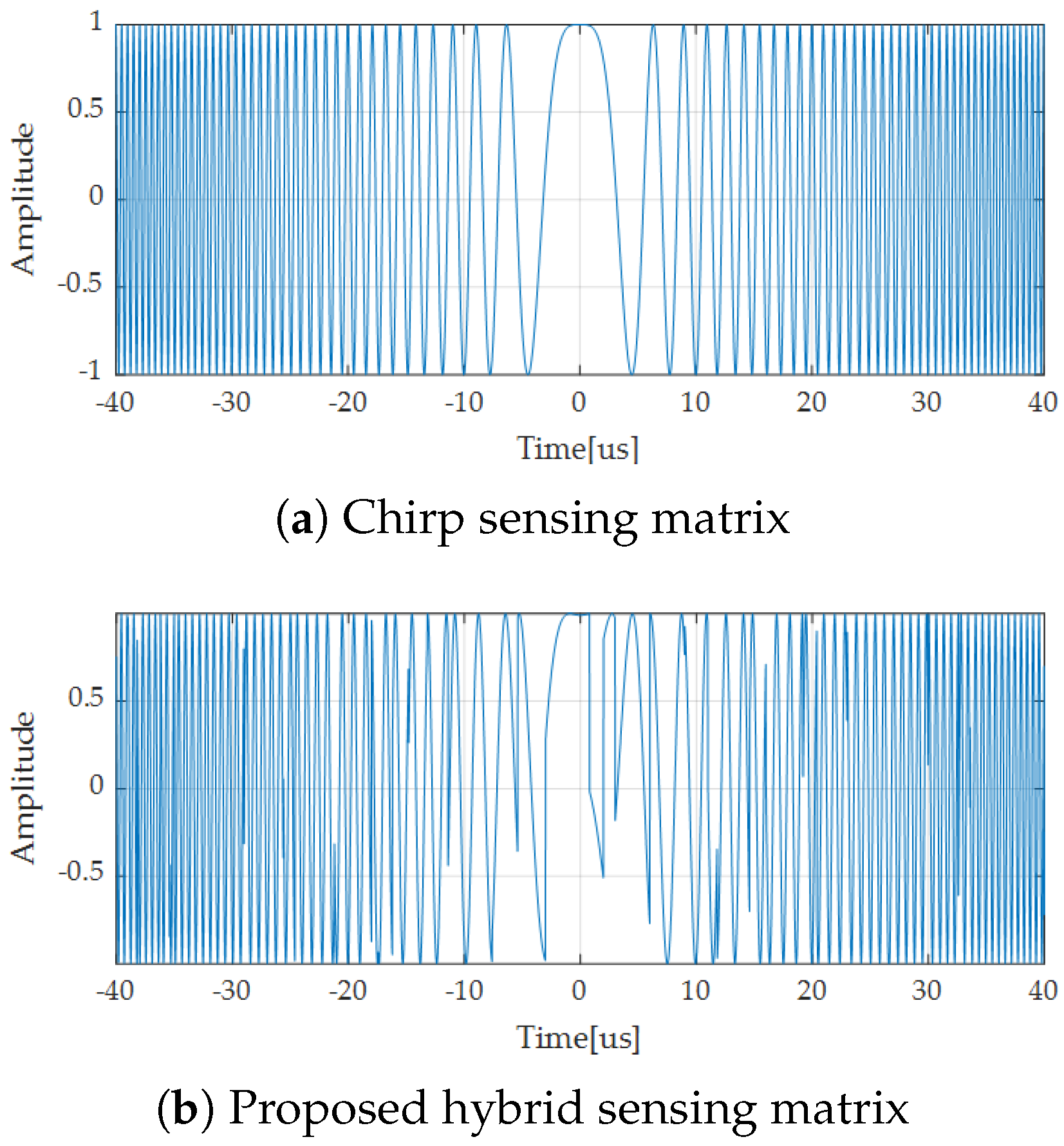 Hybrid Deterministic Sensing Matrix for Compressed Drone SAR Imaging and Efficient ...