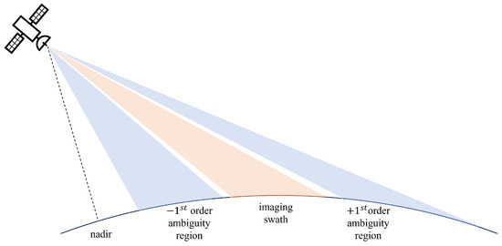 A Multiple-Input Multiple-Output Synthetic Aperture Radar Echo Separation and Range Ambiguity ...