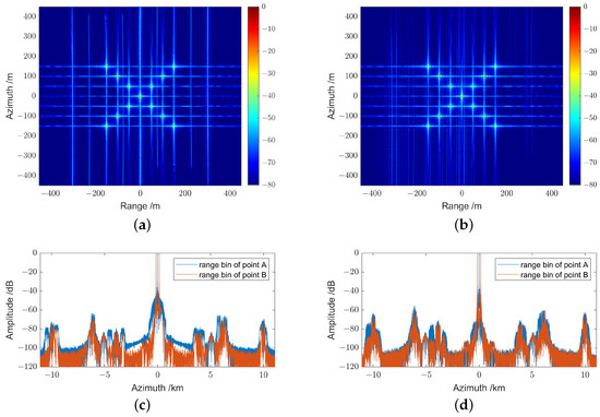 A Multiple-Input Multiple-Output Synthetic Aperture Radar Echo ...