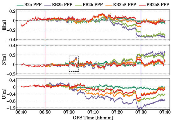 A Continuous B2b-PPP Model Considering Interruptions in BDS-3 B2b ...