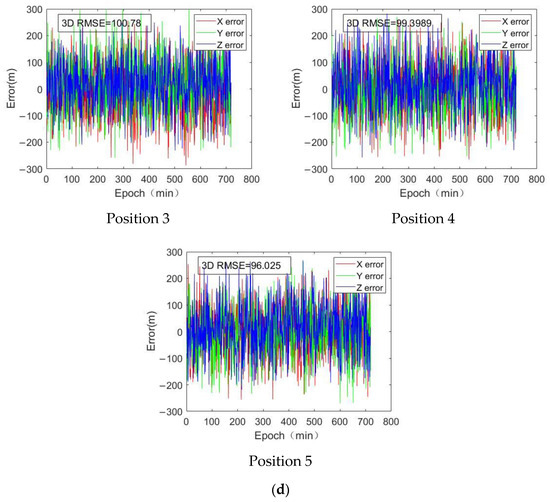 Analysis of Instantaneous Doppler Positioning Performance Based on LEO ...