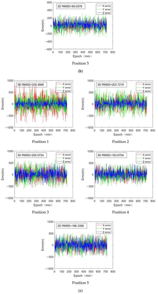 Analysis of Instantaneous Doppler Positioning Performance Based on LEO ...