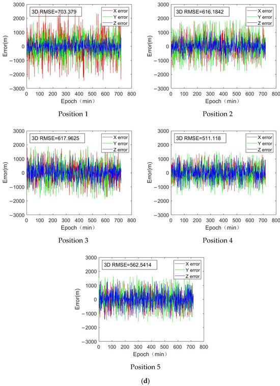 Analysis of Instantaneous Doppler Positioning Performance Based on LEO ...