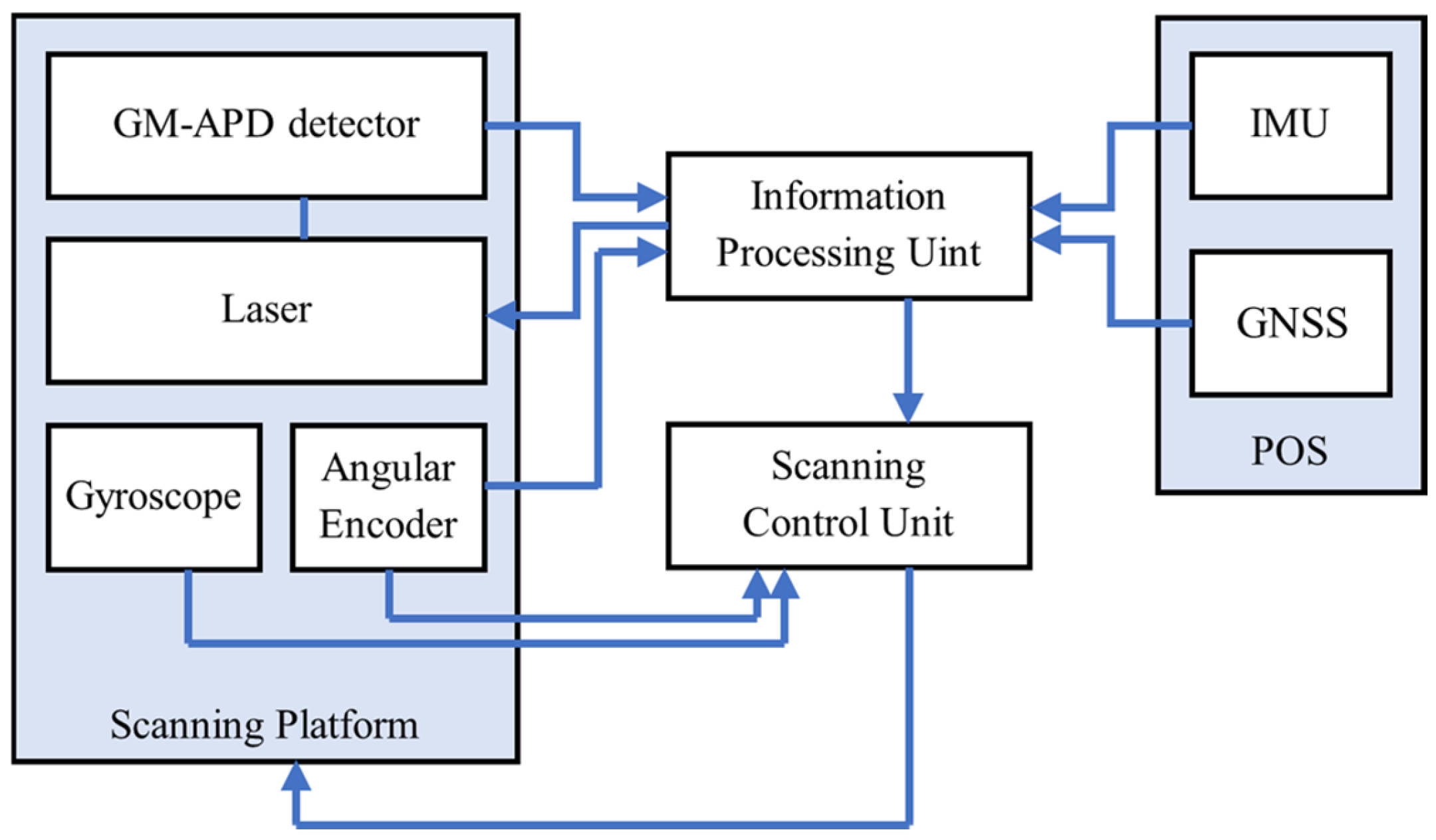 Reconstruction for Scanning LiDAR with Array GM-APD on Mobile Platform