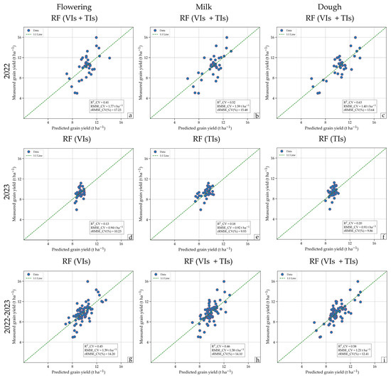 Rice Yield Prediction Using Spectral and Textural Indices Derived from ...