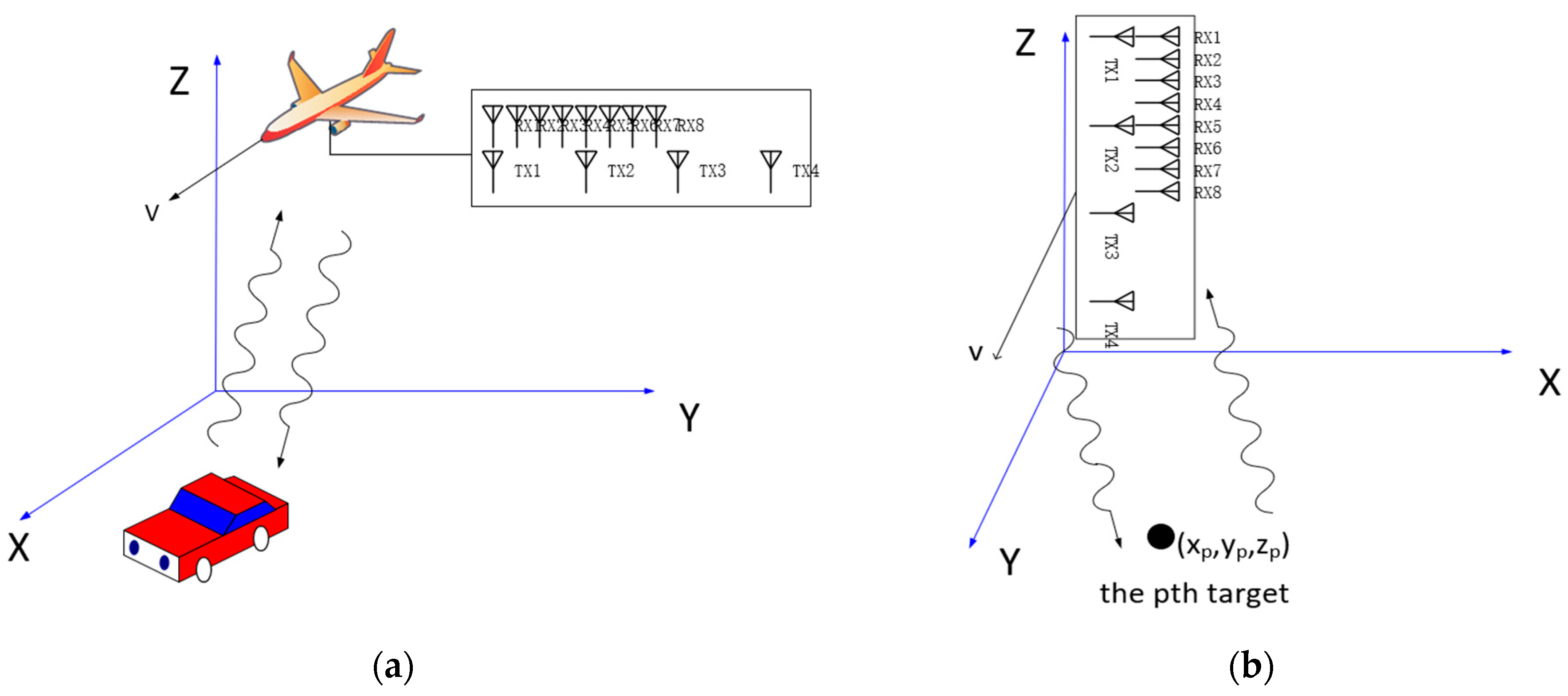 An Unambiguous Super-Resolution Algorithm for TDM-MIMO-SAR 3D Imaging Applications on Fast ...