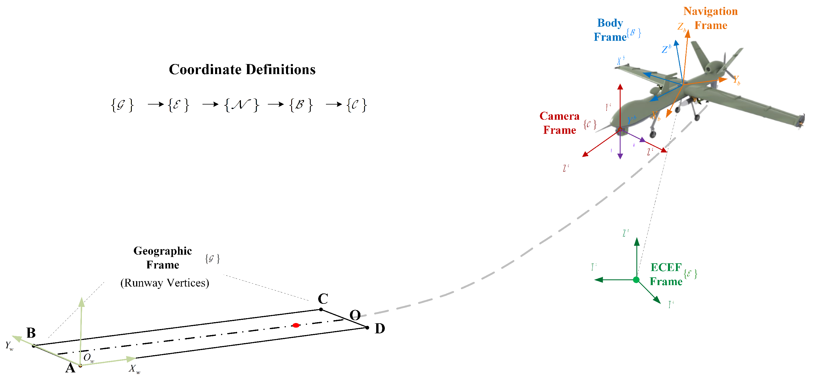 LandNet: Combine CNN and Transformer to Learn Absolute Camera Pose for the Fixed-Wing Aircraft ...