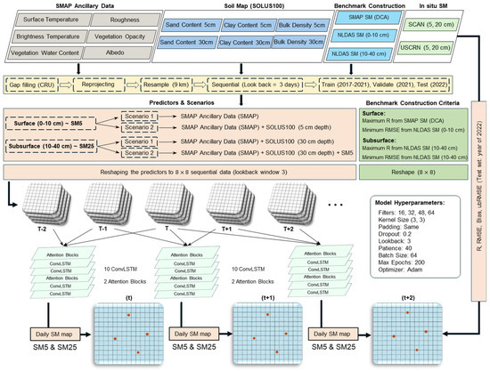 Surface and Subsurface Soil Moisture Estimation Using Fusion of SMAP, NLDAS-2, and SOLUS100 Data ...