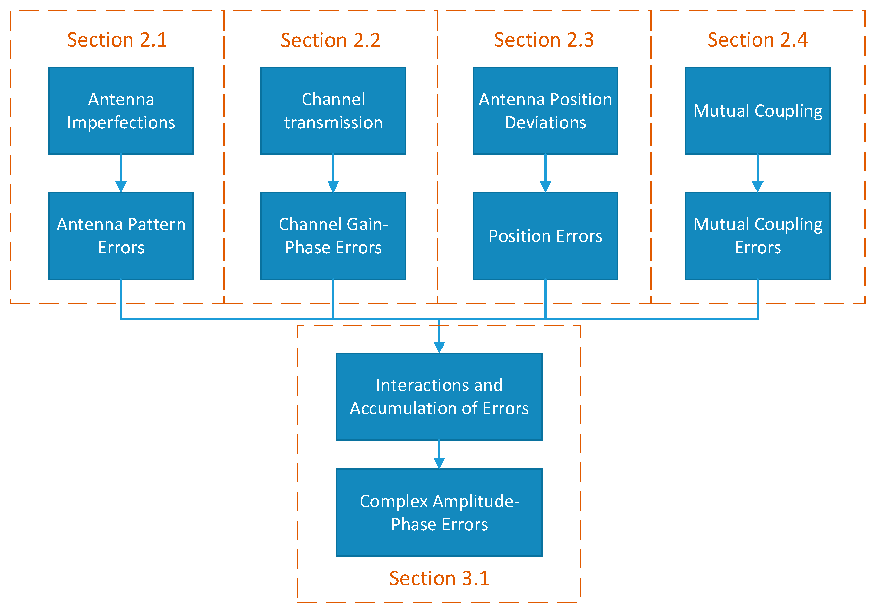 An Efficient Method for Amplitude–Phase Error Calibration in Direct Localization for Distributed ...