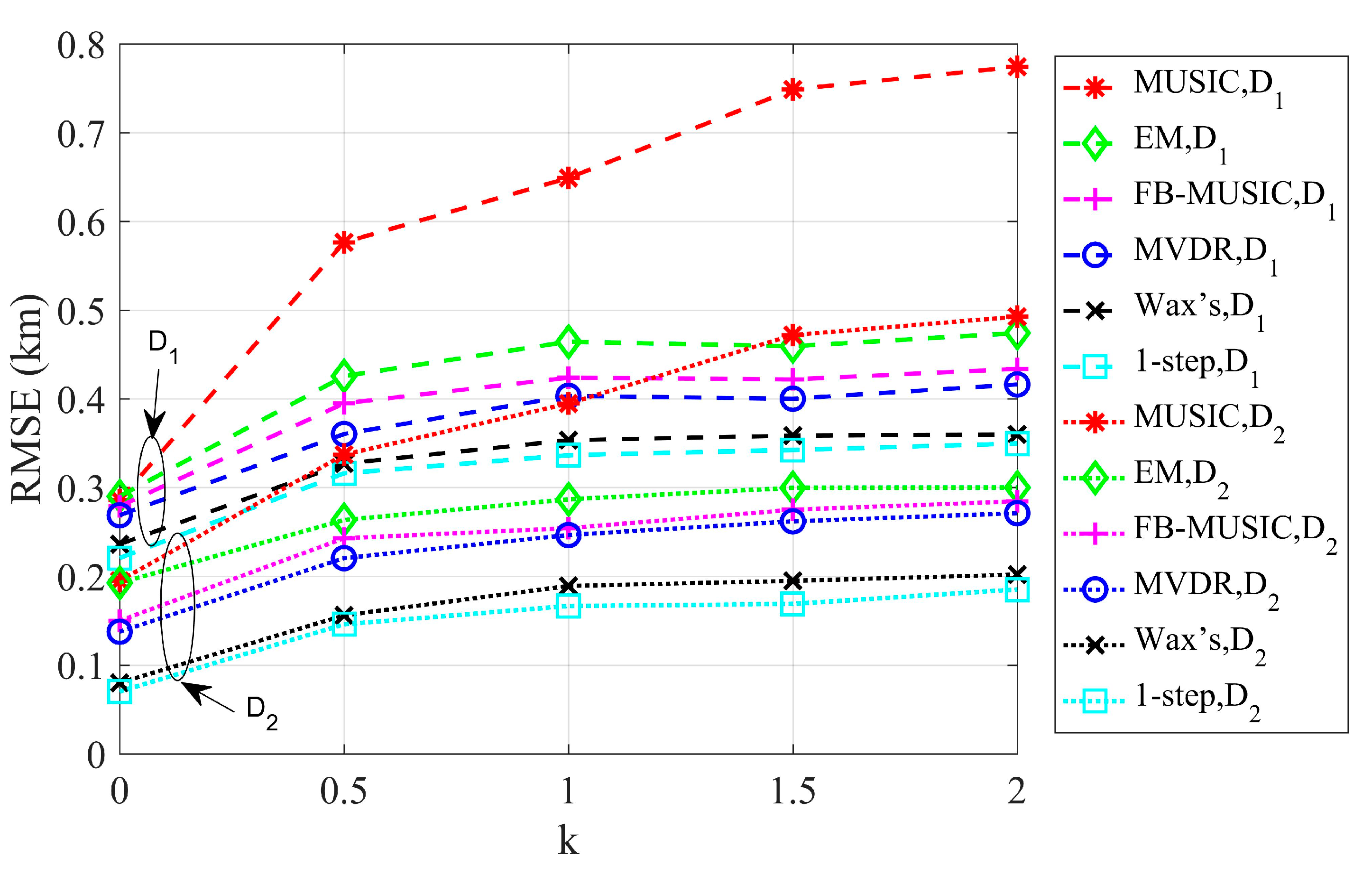 An Efficient Method for Amplitude–Phase Error Calibration in Direct Localization for Distributed ...