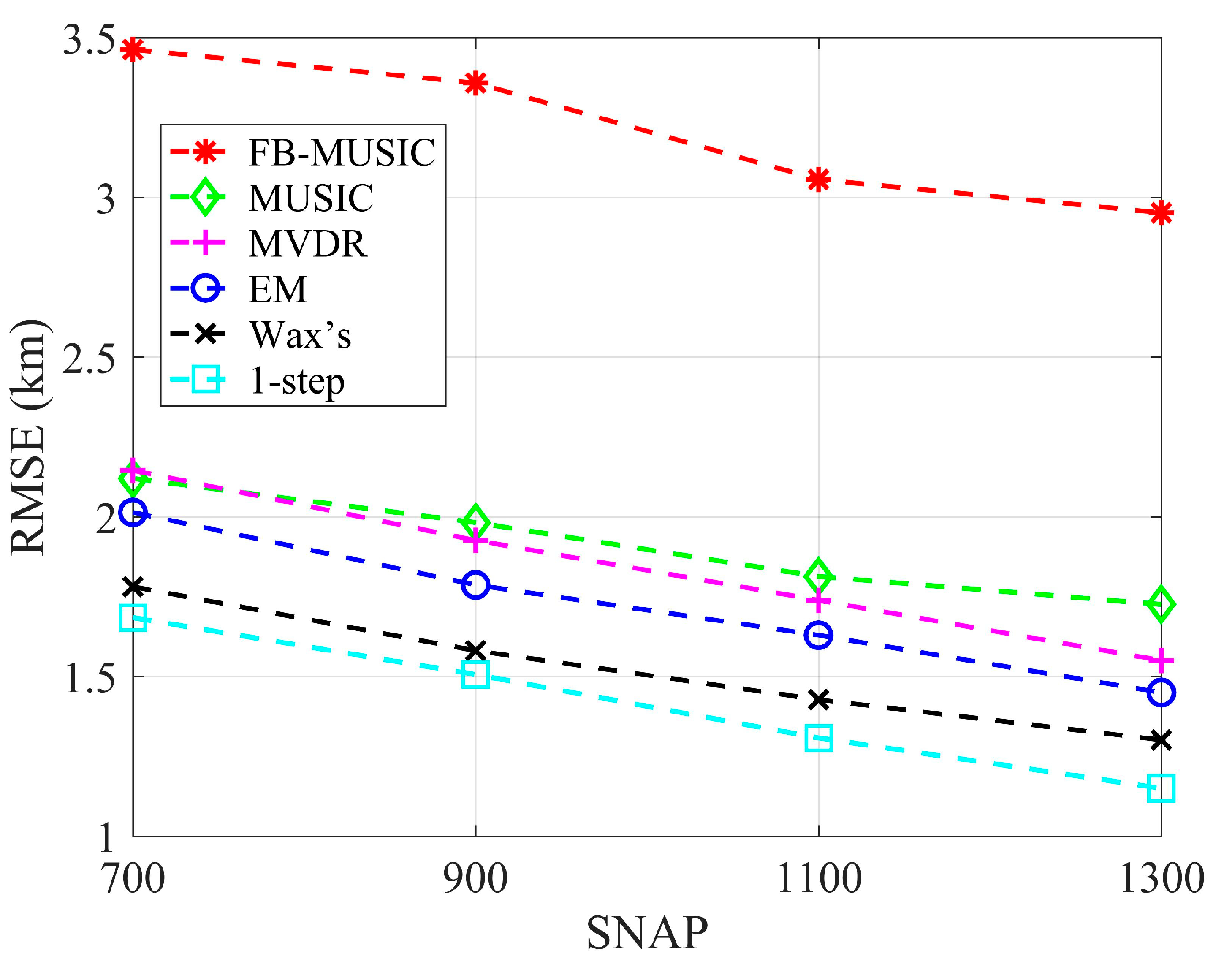 An Efficient Method for Amplitude–Phase Error Calibration in Direct Localization for Distributed ...