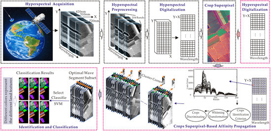 Hyperspectral Band Selection for Crop Identification and Mapping of Agriculture