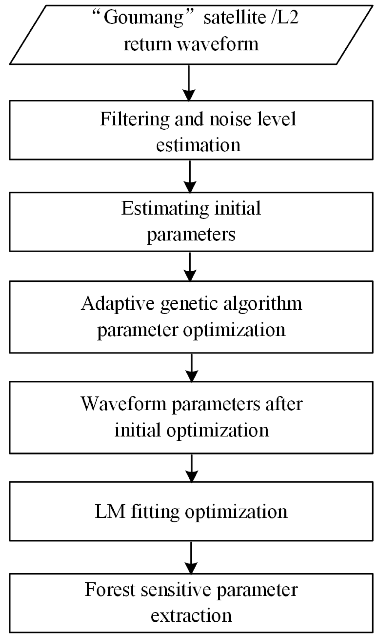 A Satellite Full-Waveform Laser Decomposition Method for Forested Areas Based on Hidden Peak ...