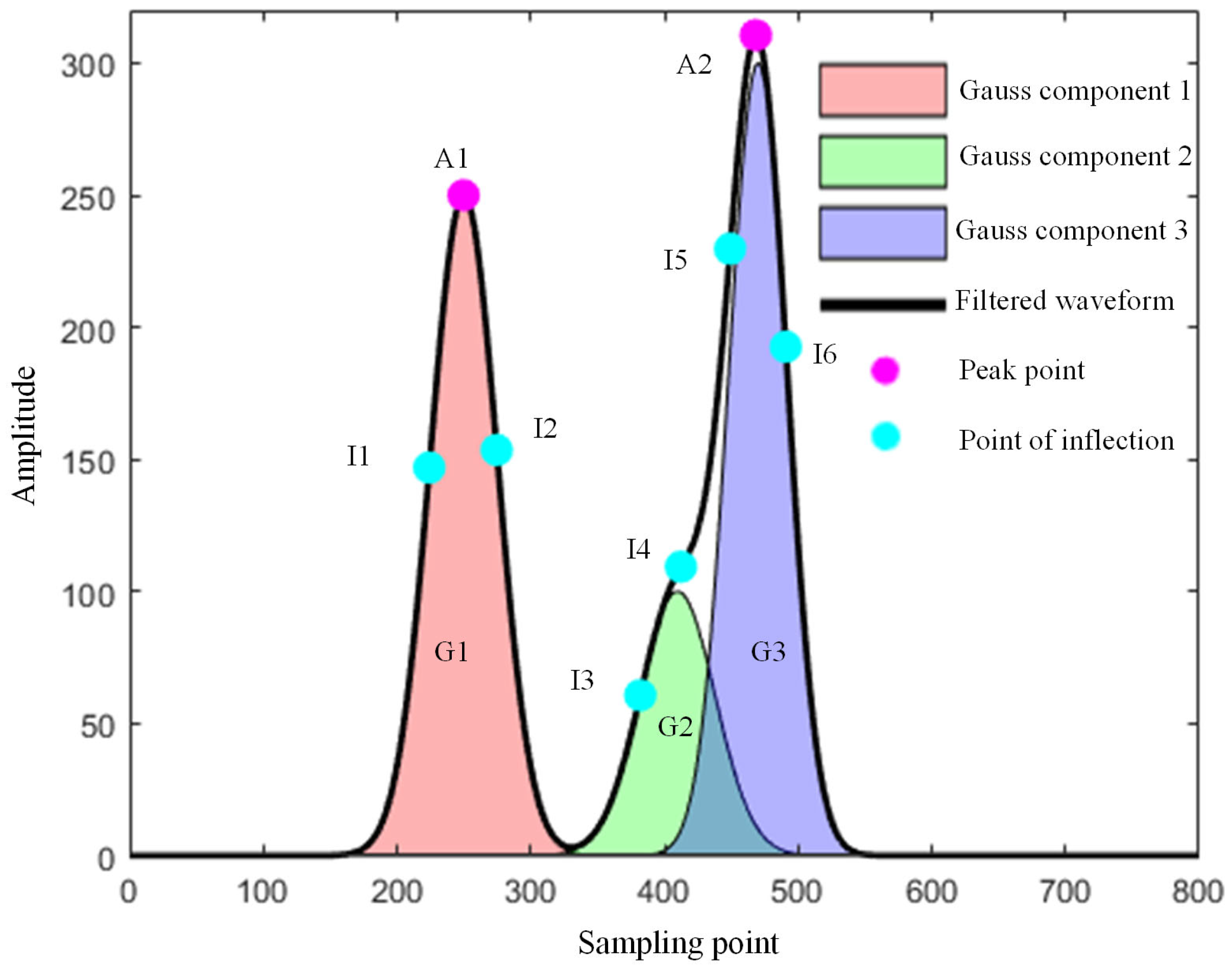 A Satellite Full-Waveform Laser Decomposition Method for Forested Areas Based on Hidden Peak ...