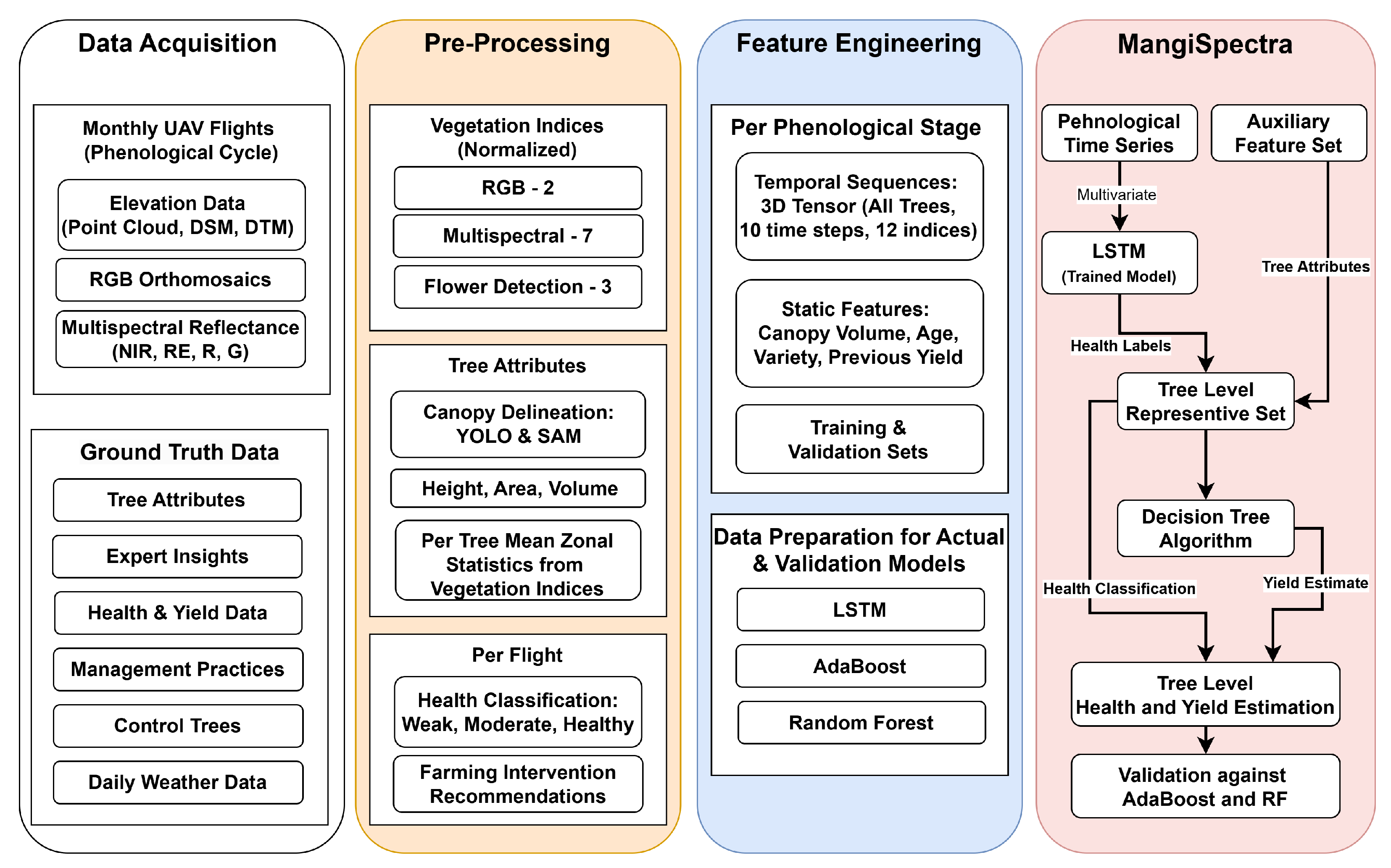 MangiSpectra: A Multivariate Phenological Analysis Framework Leveraging UAV Imagery and LSTM for ...