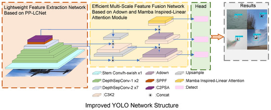 A Lightweight Drone Detection Method Integrated into a Linear Attention ...