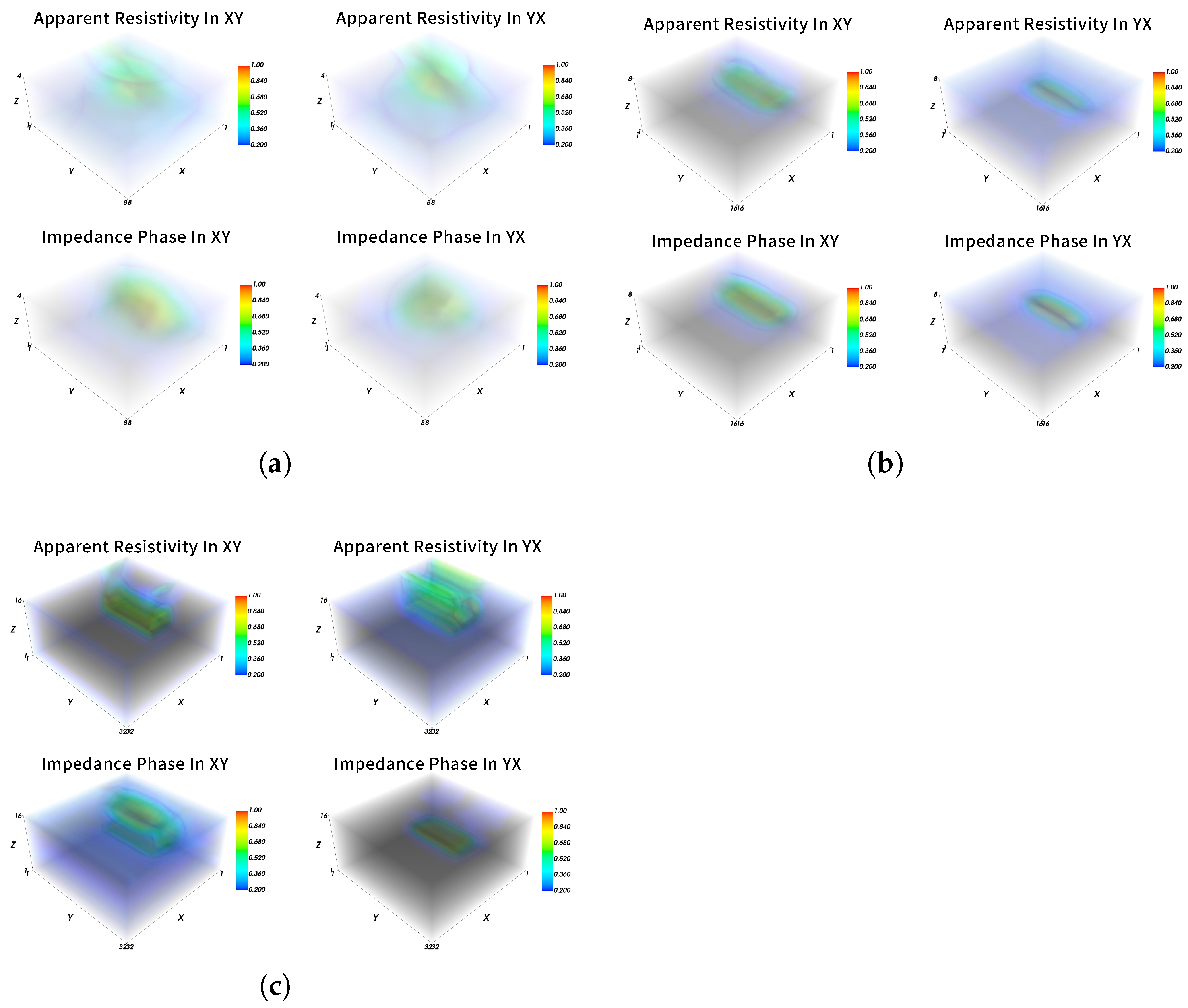Three Dimensional Magnetotelluric Forward Modeling Using Multi Task Deep Learning With Branch