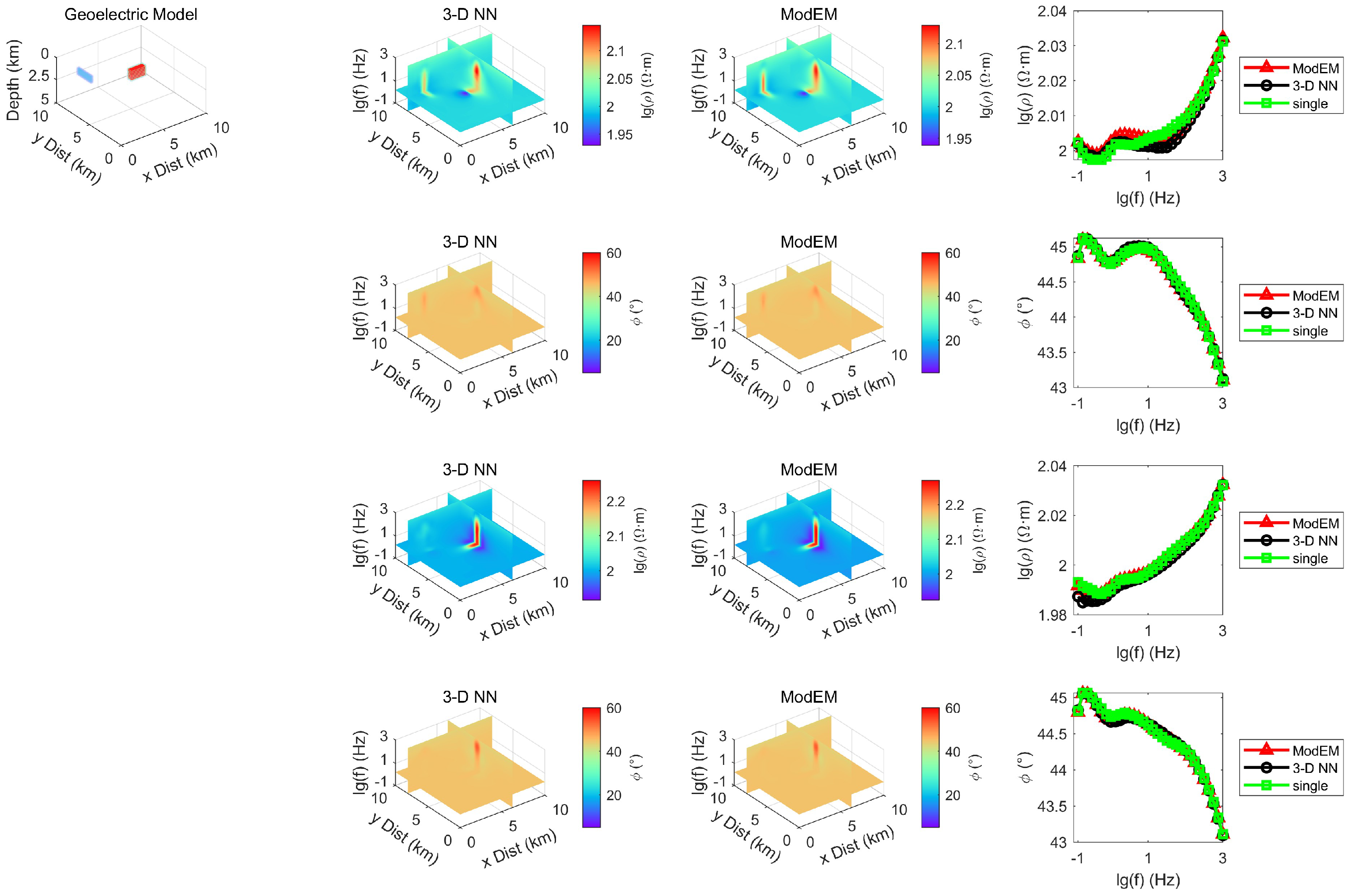 Three Dimensional Magnetotelluric Forward Modeling Using Multi Task Deep Learning With Branch